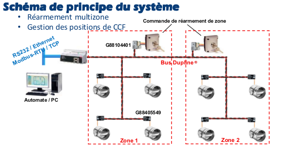 BUS DE TERRAIN - Dupline® - La gestion des clapets coupe feu